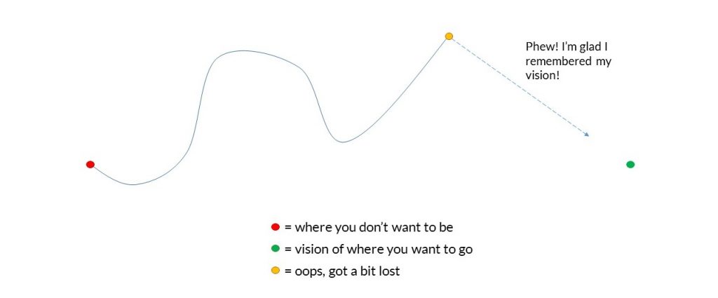 What is a vision and why should you and your business have one?