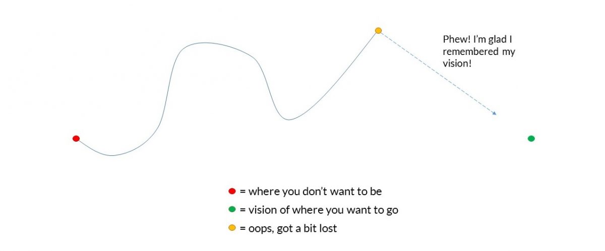 What is a vision and why should you and your business have one?